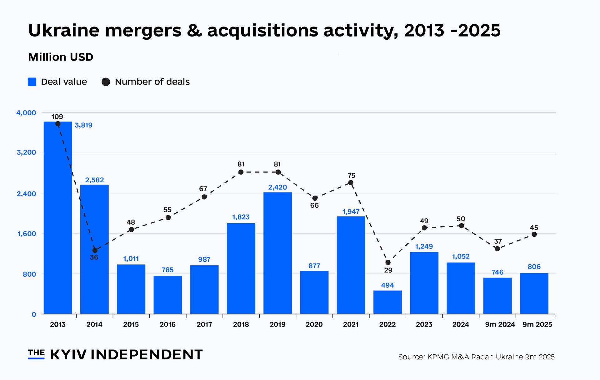 Chart of the week: Ukraine’s deal market holds steady despite investor ...