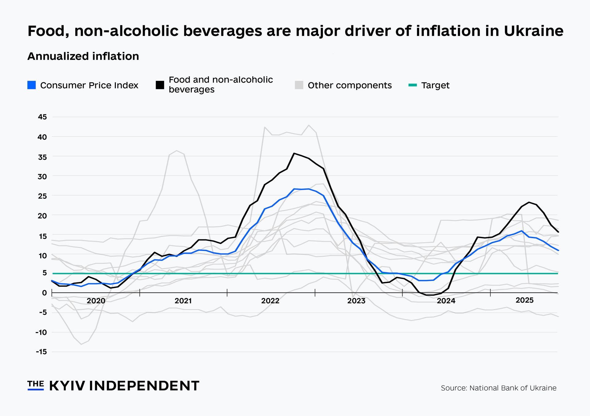 Chart of the week: Food prices fuel inflation in Ukraine amid climate ...