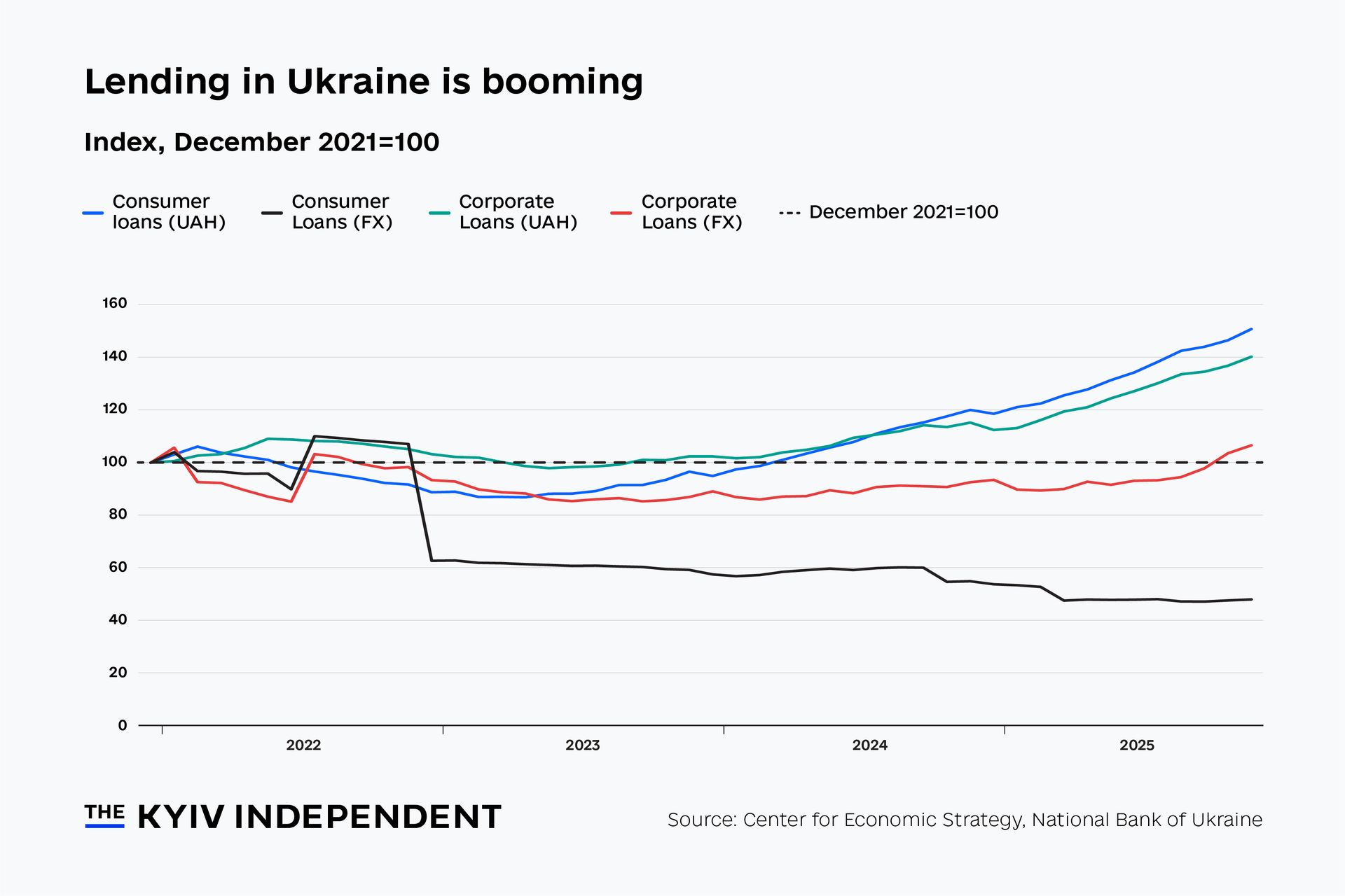 Chart of the week: Lending boom suggests war is new normal for Ukrainians